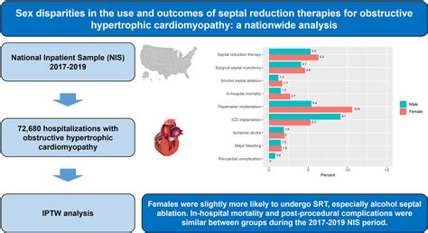 Sex Disparities In The Use And Outcomes Of Septal Reduction Therapies