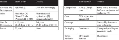 Differences In The Drug Product Between Brand Name And Generic