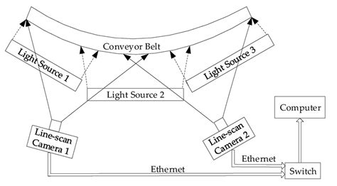 Schematic Diagram Of Multi View Conveyor Belt Surface Fault Online