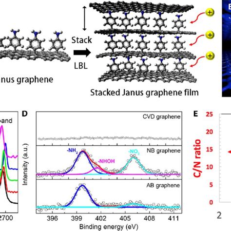 Dft Modeling Of Na Intercalation In Ab Graphene A To D Download Scientific Diagram