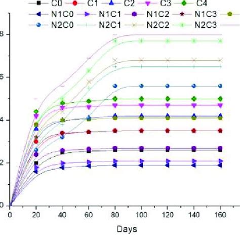 Shrinkage Ratio Of Concrete With Respect To Days Download Scientific