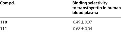 In Vitro Transthyretin Binding Selectivity Assay Download Table