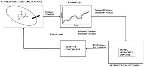 Aerospace Mdpi On Linkedin Direct Adaptive Nonlinear Mpc For
