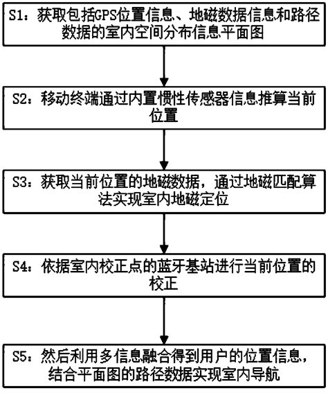 Indoor Positioning And Navigation Method By Use Of Multi Information Fusion Eureka Patsnap