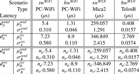 Means And Standard Deviations Of In Node Latencies Download Scientific Diagram