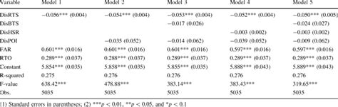 Results Of The Hedonic Pricing Models Download Scientific Diagram