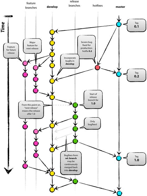 Git的最佳实践git flow gitflow最佳实践 CSDN博客