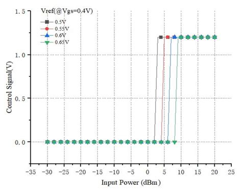 simulated output control signal download scientific diagram