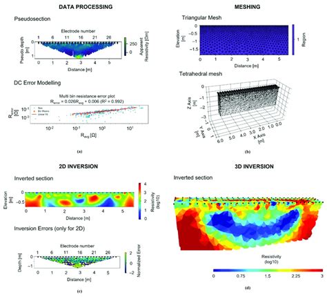 Processing Flow Adopted For Electrical Resistivity Data Processing The Download Scientific