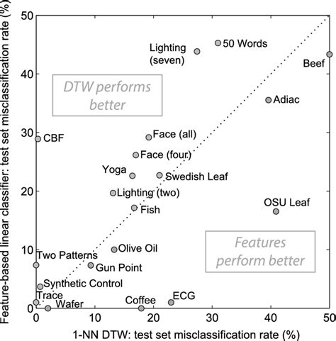Test Set Misclassification Rates Of A 1 Nn Dtw Instance Based