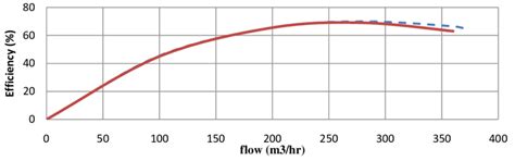 A Pump Performance Test Setup B Performance Curve Download Scientific Diagram