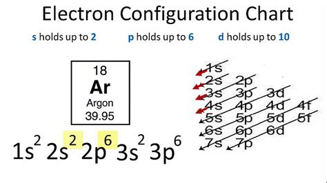 Argon Electron Configuration Ar With Orbital Diagram