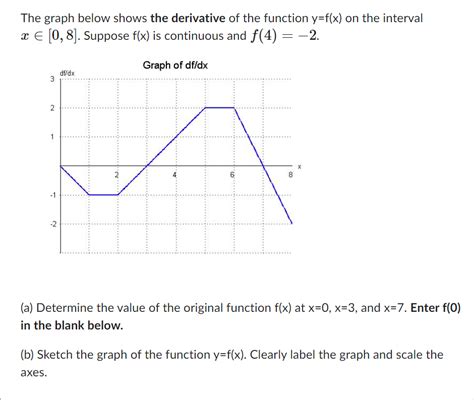 Solved The Graph Below Shows The Derivative Of The Function Chegg