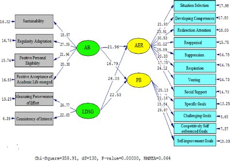 T Values For Path Coefficient Significance Model 1 Download Scientific Diagram