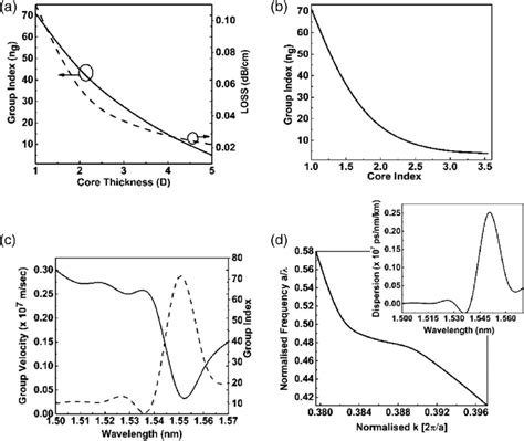 A Group Index N G Of The Guided Optical Mode At Air Core Thickness Download Scientific