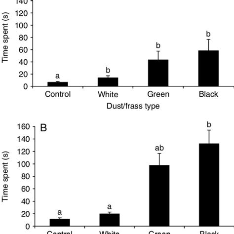 Behavioural Response Of Parasitoids A Cephalonomia Stephanoderis And