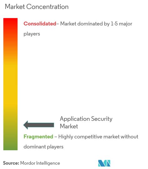 Application Security Market Size Share And Industry Trends