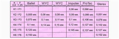 Товары для электроэпиляции Иглы Зонды Нити купить на Epilcom