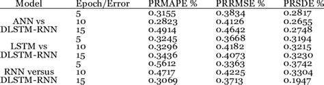 Comparison Of Ppei Indices Relu Activation Function Download