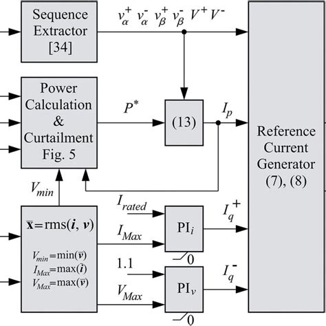 Different Reactive Injection Strategies In A Low Active‐power