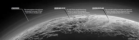 Pluto ·