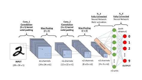 Understanding Convolutional Neural Networks Machine Learning Archive