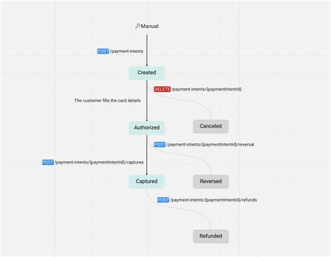 Payment Intent Dojo Developer Docs
