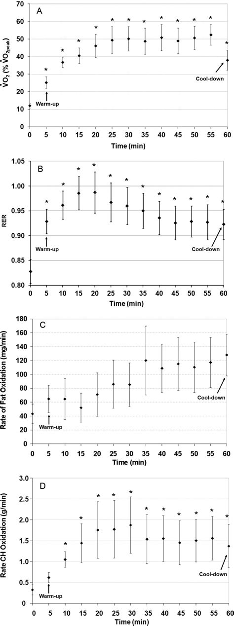 Oxygen Consumption V O 2 Expressed As A Percentage Of Peak Download Scientific Diagram