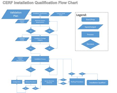Iq Oq Validation Cerf Electronic Lab Notebook