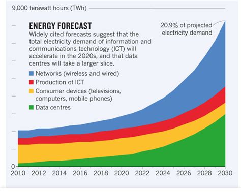 The More Sustainable Data Center Capgemini