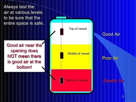 Gas Detection In Confined Spaces The Risks Detection Of 42 Off