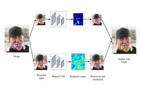 Github Jahidur1414face Detection In Cnn Hog Ssd Svm Cnn Hog Ssd