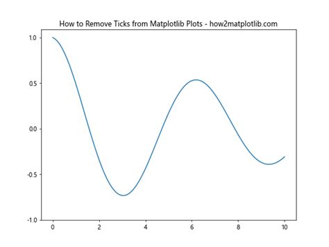 How To Remove Ticks From Matplotlib Plots Matplotlib Color