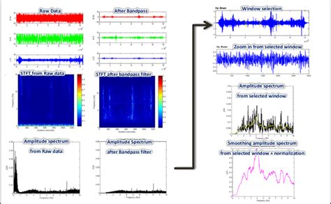 Passive Seismic Data Processing Flow From Raw Data Loading Until Download Scientific Diagram