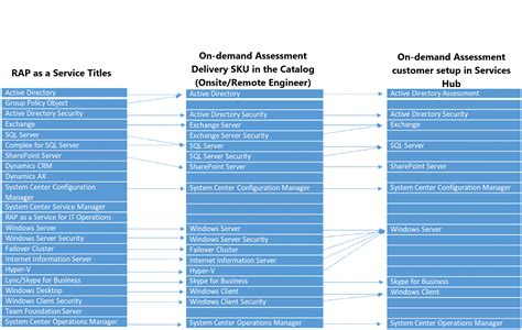 Rap As A Service 映射到按需评估 Microsoft Learn