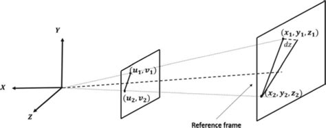 3d Reconstruction Using Scaled Orthographic Projection Model 30 Download Scientific Diagram