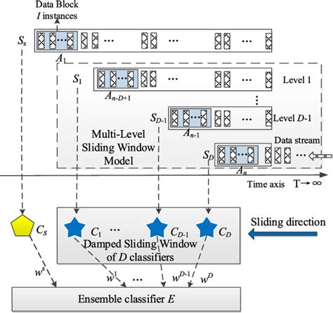 Figure 1 From Online Active Learning Ensemble Framework For Drifted