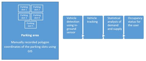 Do We Have Smart Enough Parking Systems For Our Smart Cities IoT Sensors And AI Are Paving The