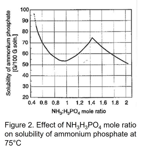 Ammonium Phosphates Fertech Inform