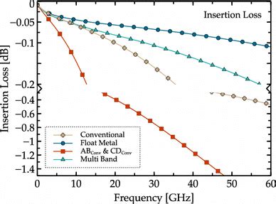 Insertion Loss Plot Of RF MEMS Switches In ON State Multi Band Switch Download Scientific