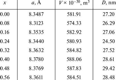 Lattice Parameter A Cell Volume V And Crystallite Size D For Download Scientific Diagram