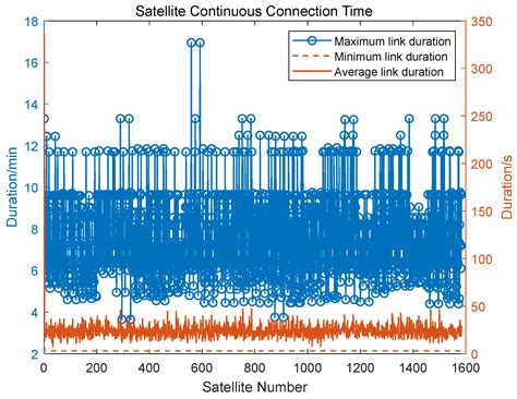 A Flexible Topology Control Strategy For Mega Constellations Via Inter Satellite Links Based On