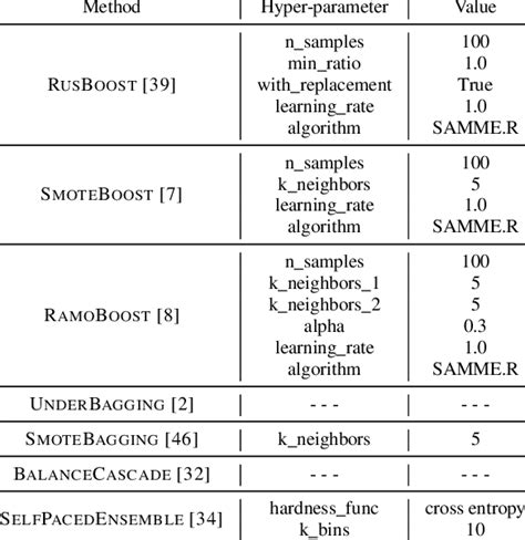 hyper parameters of eil baselines download scientific diagram