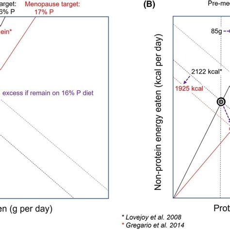 Graphical Model Describing The Implications Of The Shift In Protein And