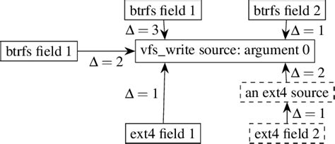 Figure 1 From A Context Sensitive Outlier Based Static Analysis To Find Kernel Race Conditions