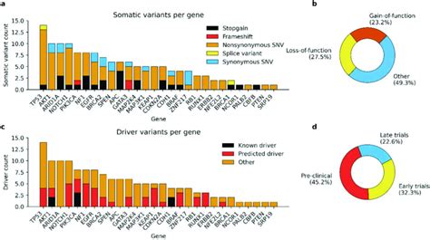 Functional And Clinical Relevance Of Detected Somatic Variants A Download Scientific Diagram