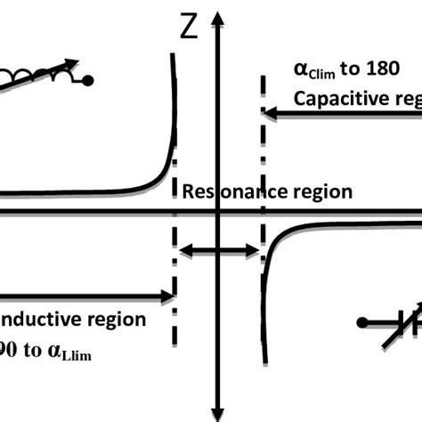 Impedance Characteristics Of Tcsc Download Scientific Diagram