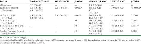 Multivariable Logistic Regression Model Of Factors At Phase I Clinical