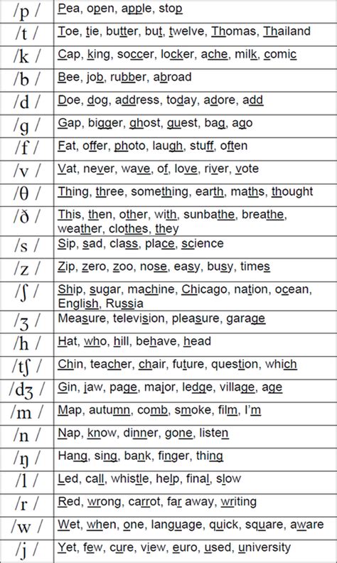 Consonant Sounds Gummy Sounds