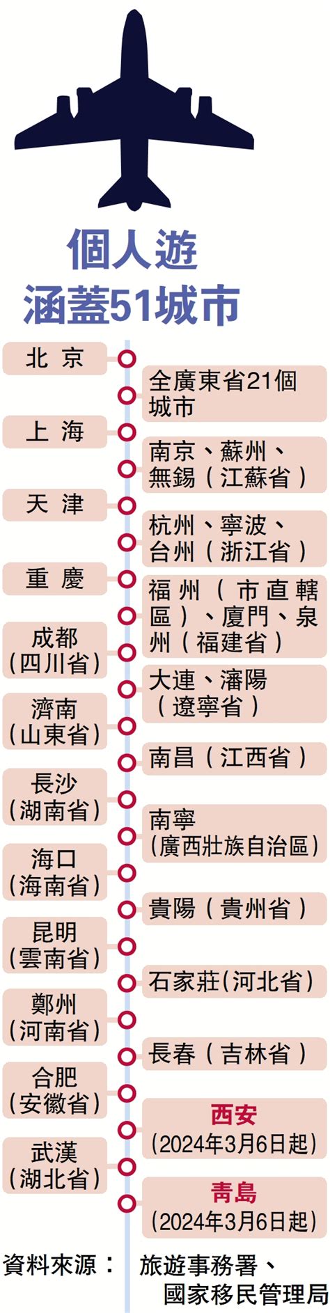 個人遊涵蓋51城市 大公報